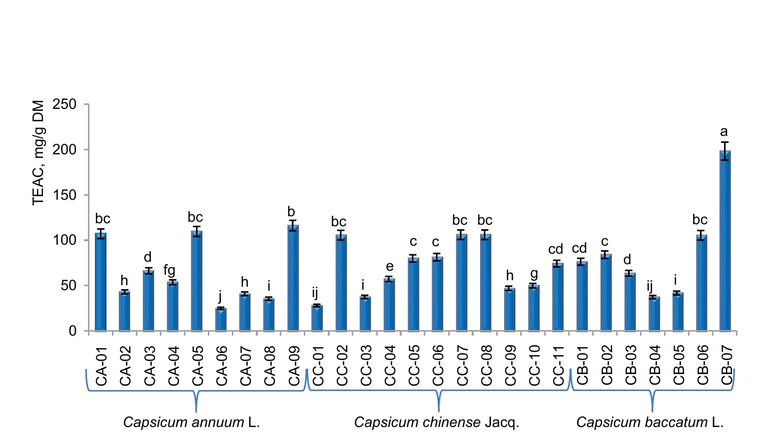 Molybdenum reducing power of capsicum spp. fruit extracts
