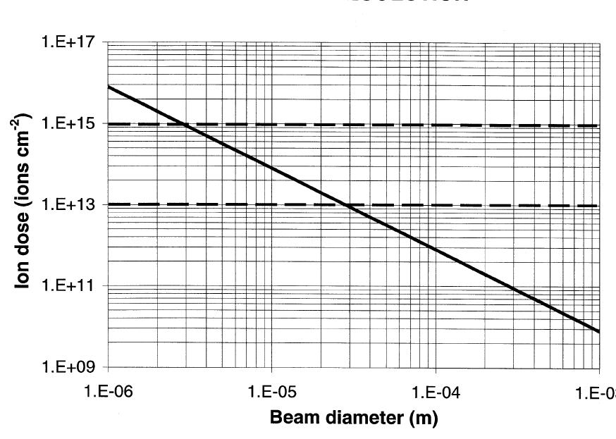 Estimate Of Minimum Allowed Beam Diameter For Surface