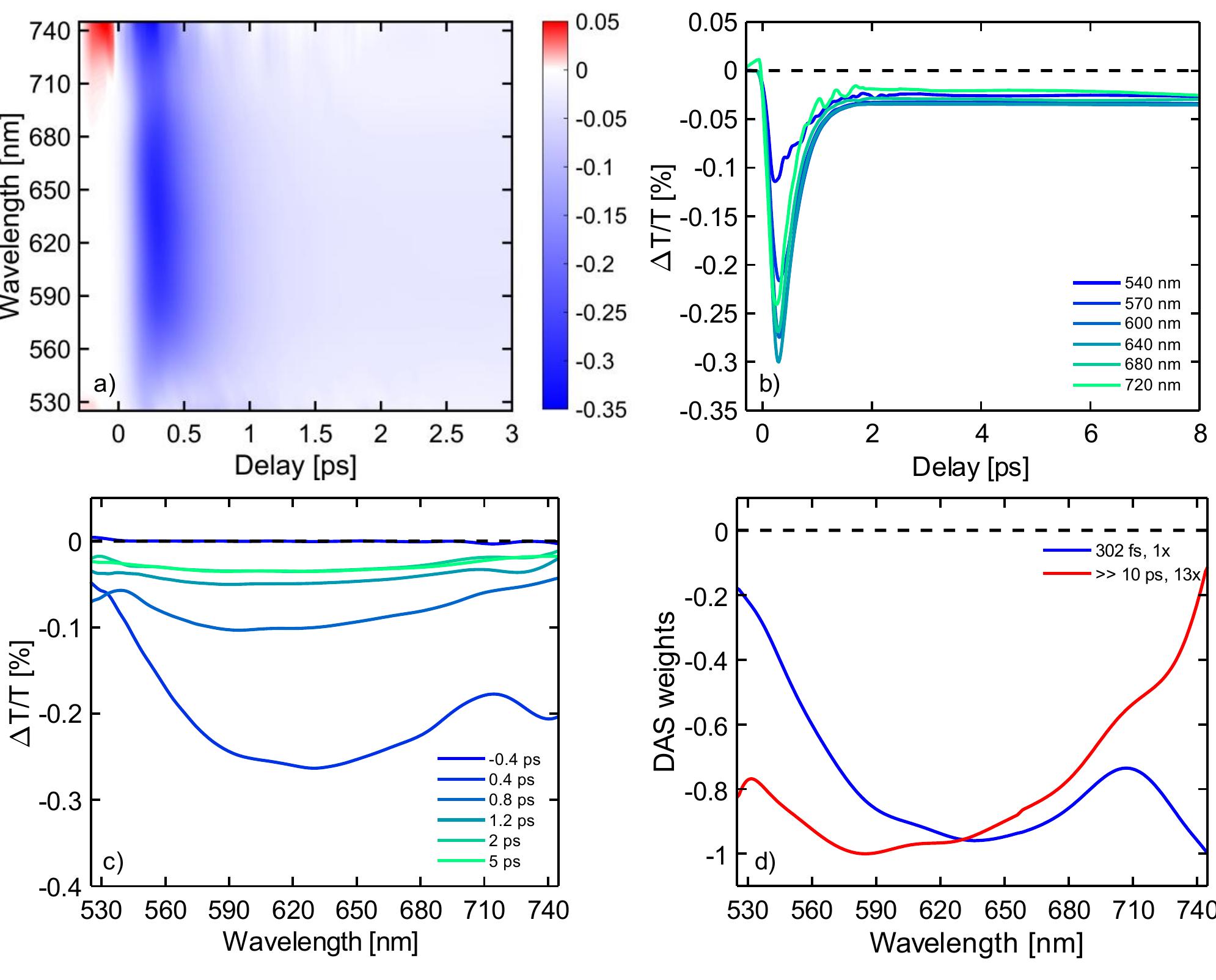 With the retrieved differential transmission maps for