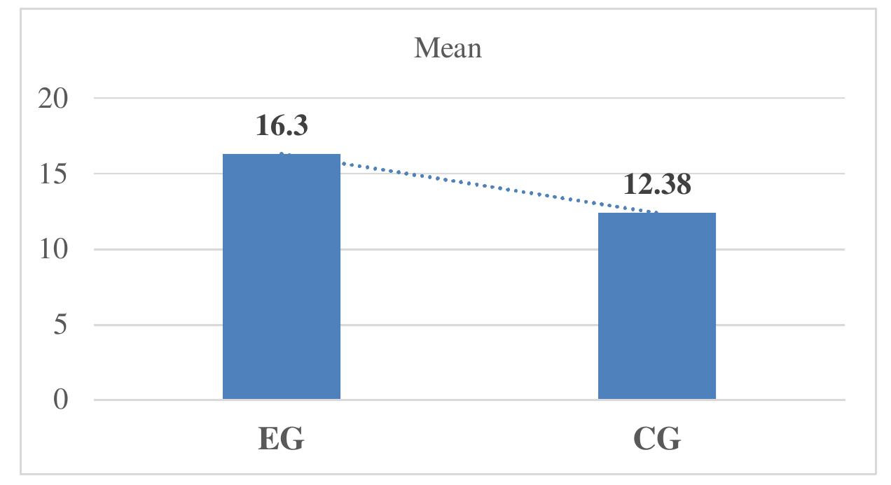 Shows the row labeled groups in the leftmost column, and