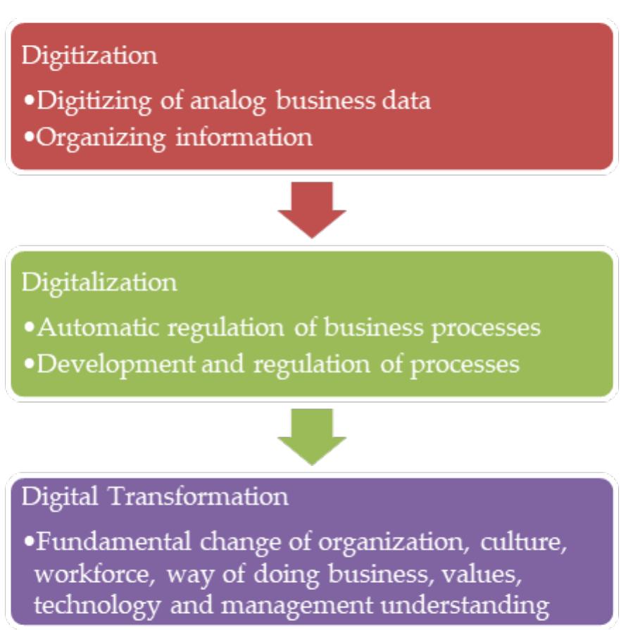 Stages of digital transformation the digital transformation
