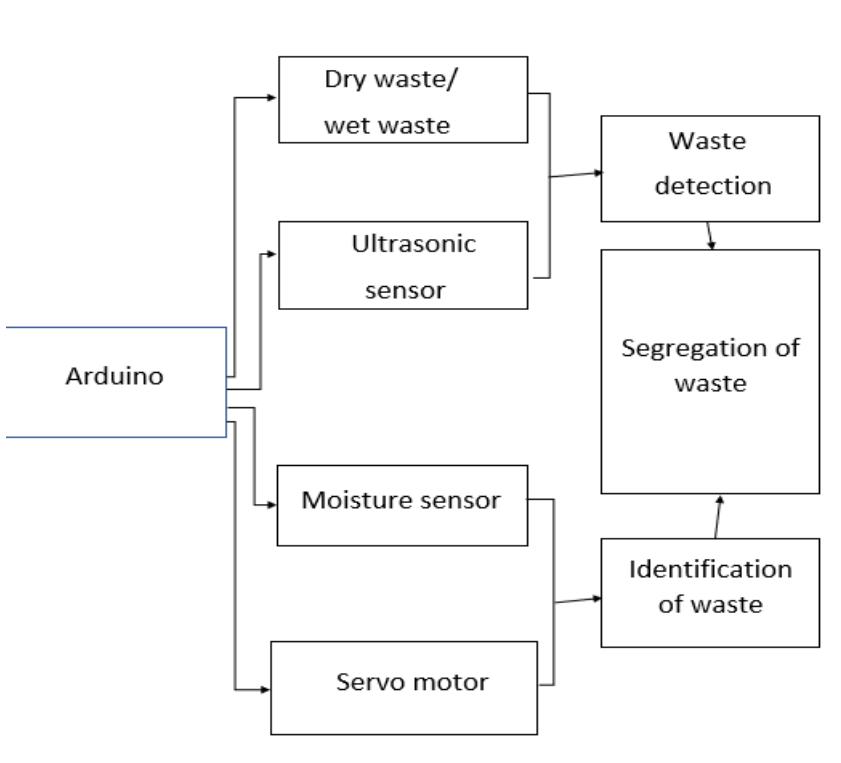 (PDF) Dry and Wet Waste Segregation: A Comprehensive Overview of an Advanced Automatic Waste ...