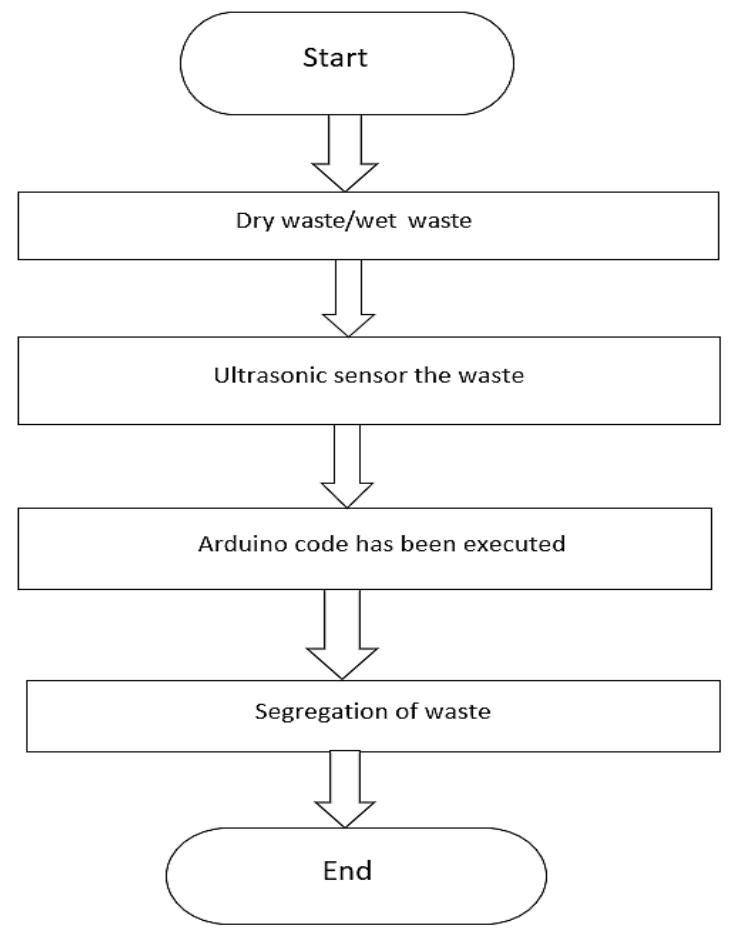 (PDF) Dry and Wet Waste Segregation: A Comprehensive Overview of an Advanced Automatic Waste ...