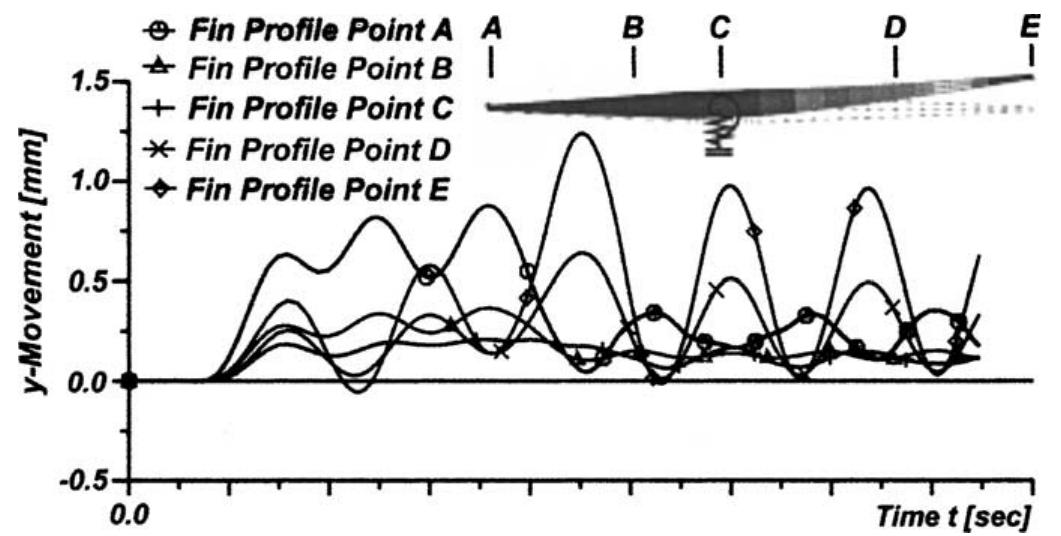 Time history of fin profile structure movement due to flow