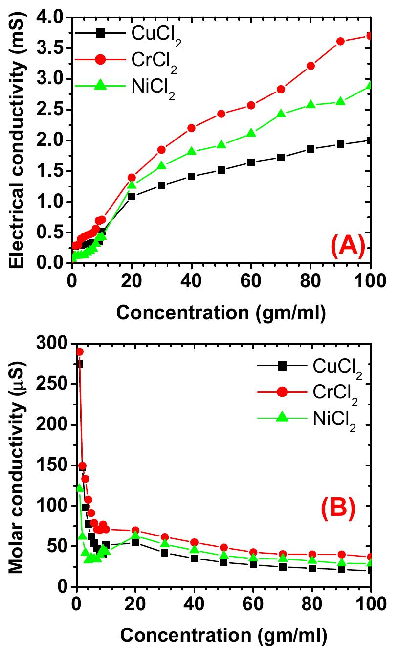 (a) electrical conductivity, and (b) molar conductivity for