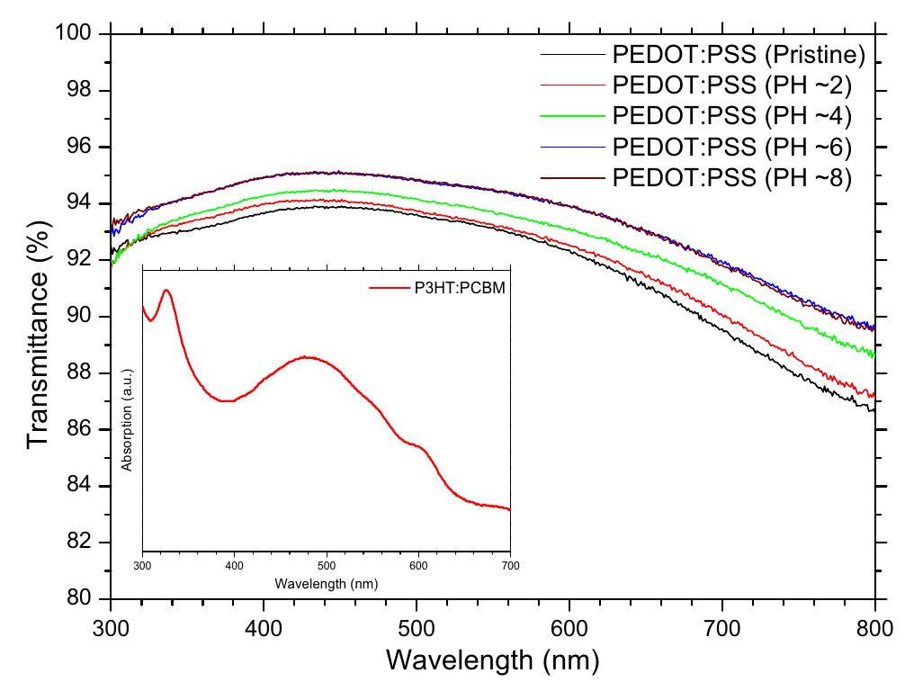 Transmittance spectra of pedot:pss pure and treated with