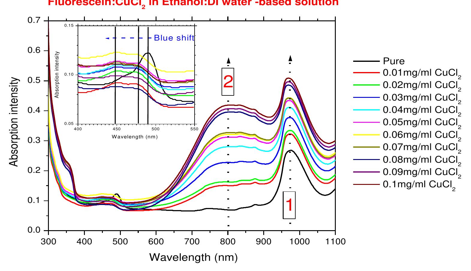 -1(b). the absorption spectrum of pure fluorescein in
