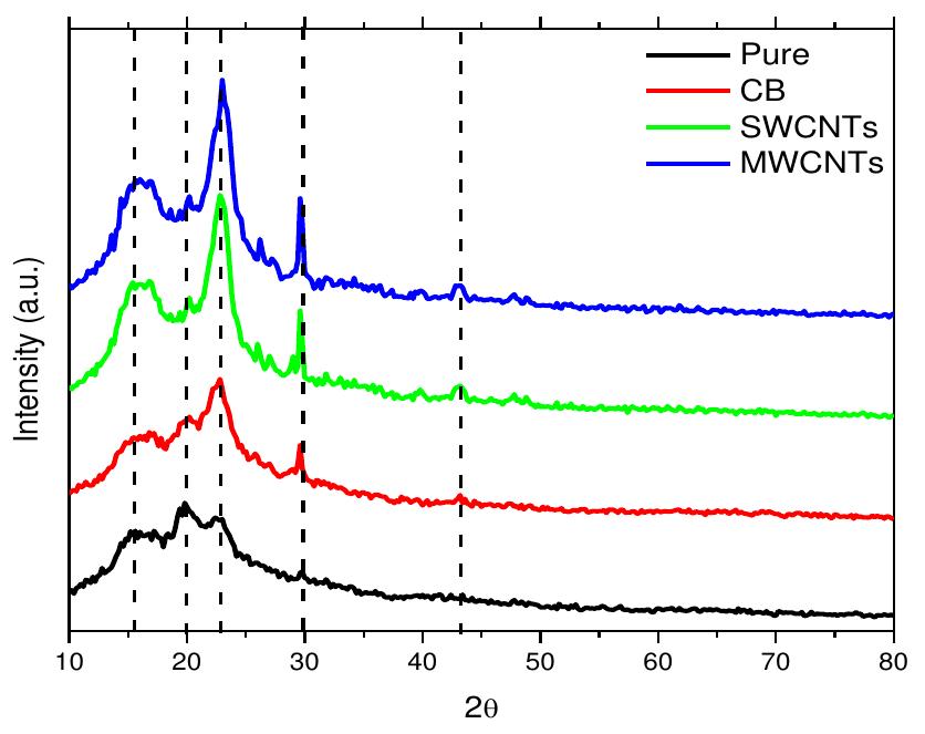 X-ray diffraction pattern of the pva/pedot:pss solutions and