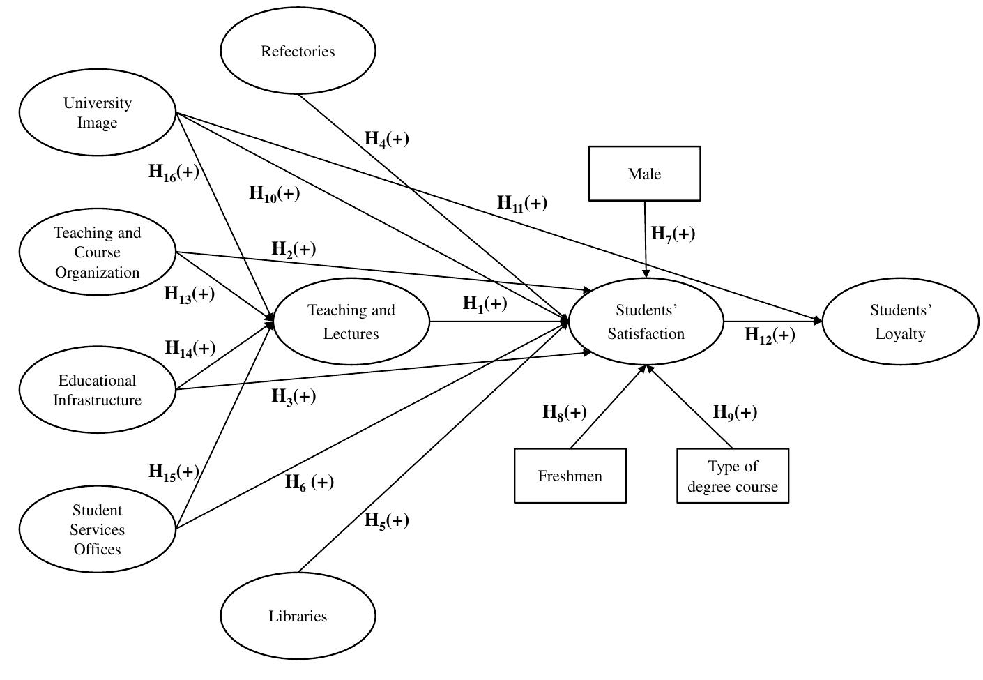 Path diagram of the hypothesized model variable, circles