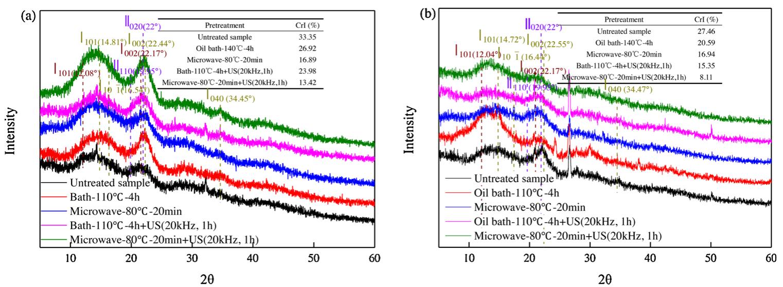 X-ray diffraction (xrd) patterns of gs (a) and (b) under