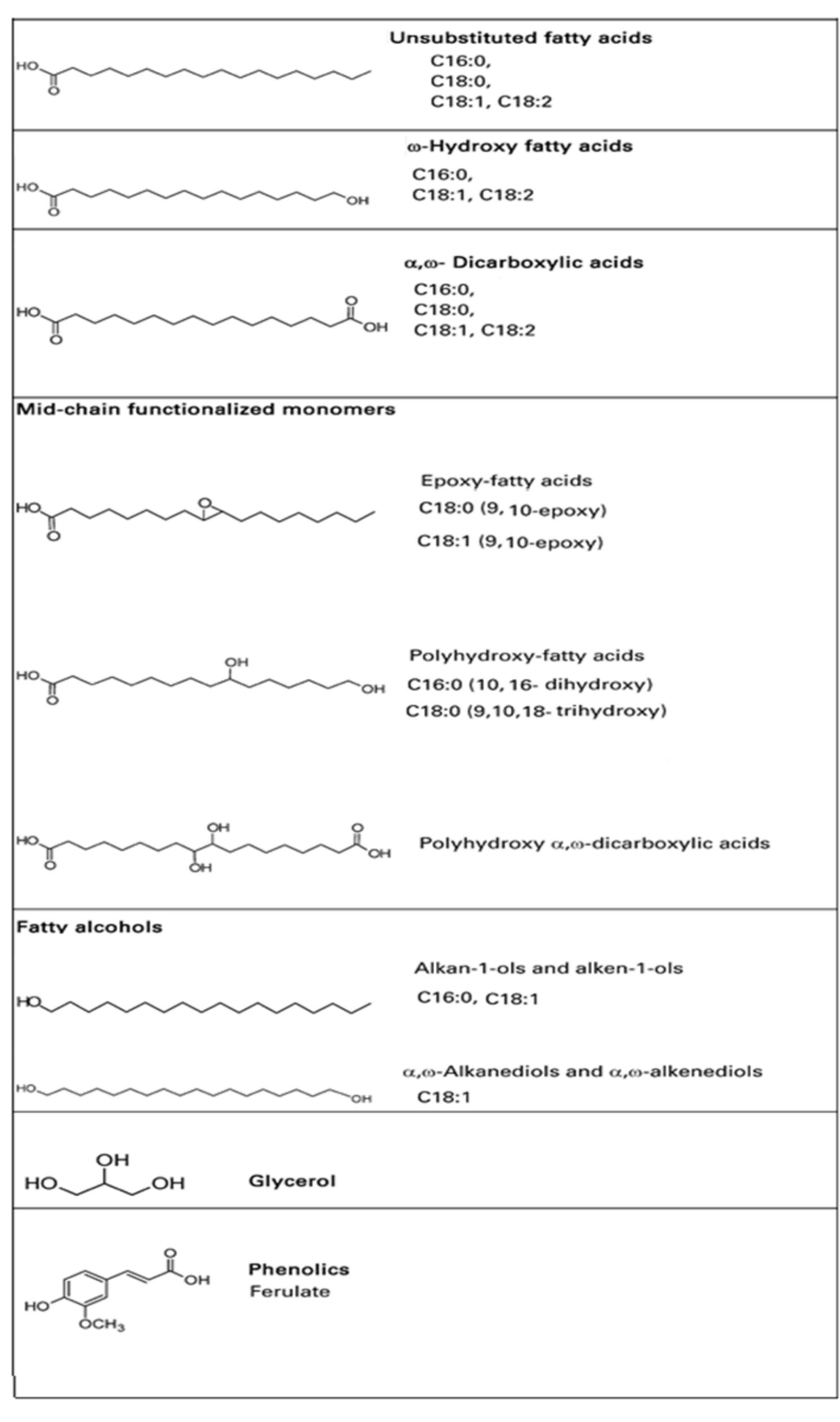 6: structure of the most common cutin monomers (pollard et