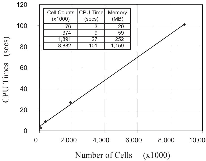 Cpu Time Complexity For Cartesian Grid Generation And Region
