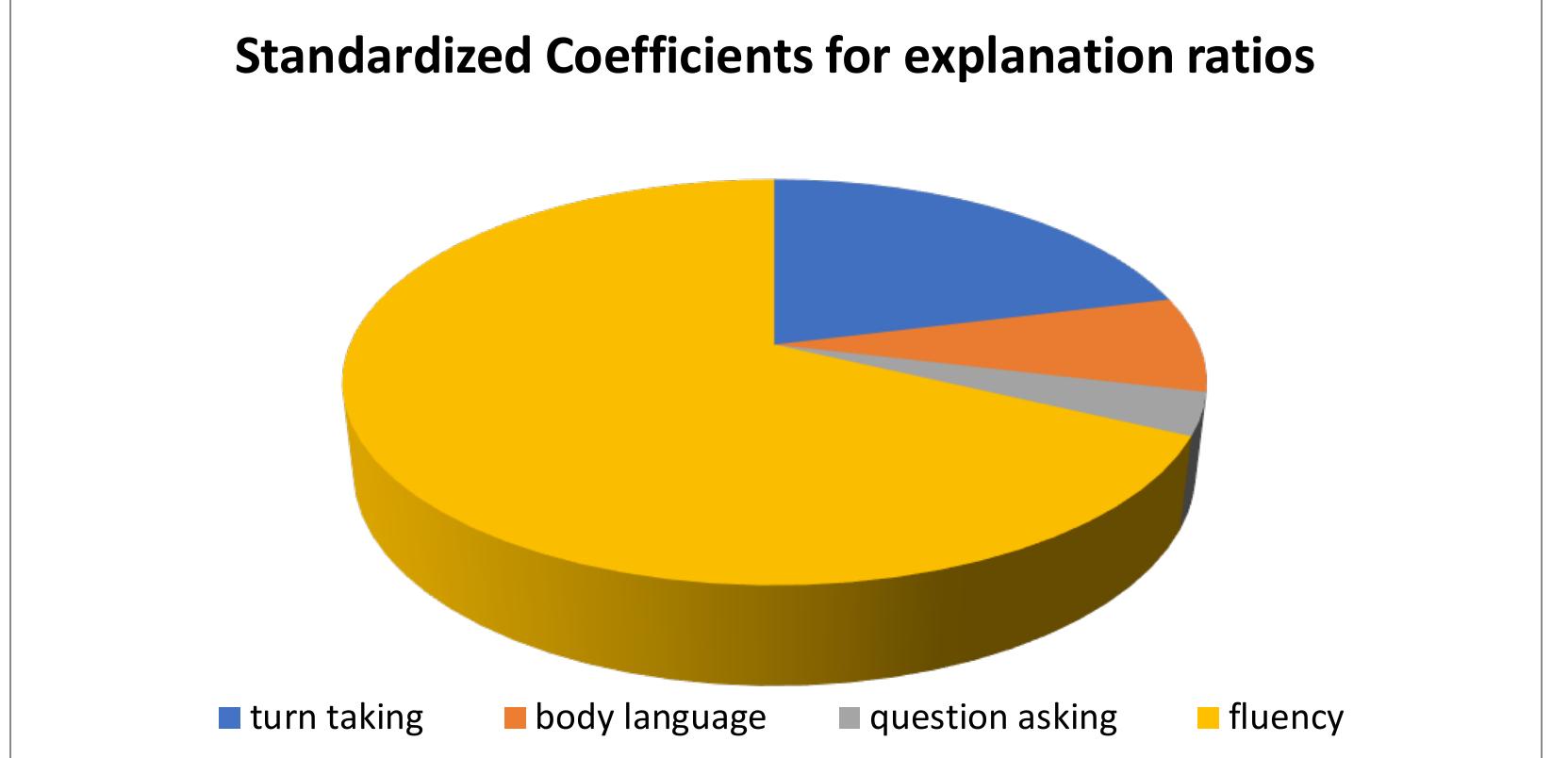 Diagram 1. standardized coefficients for explanation ratios