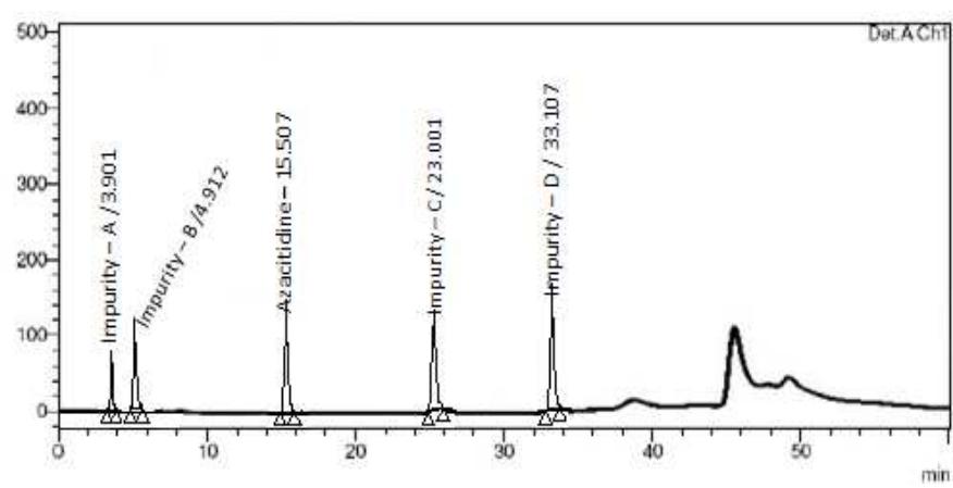 Typical chromatogram of azactidine spiked with impurities