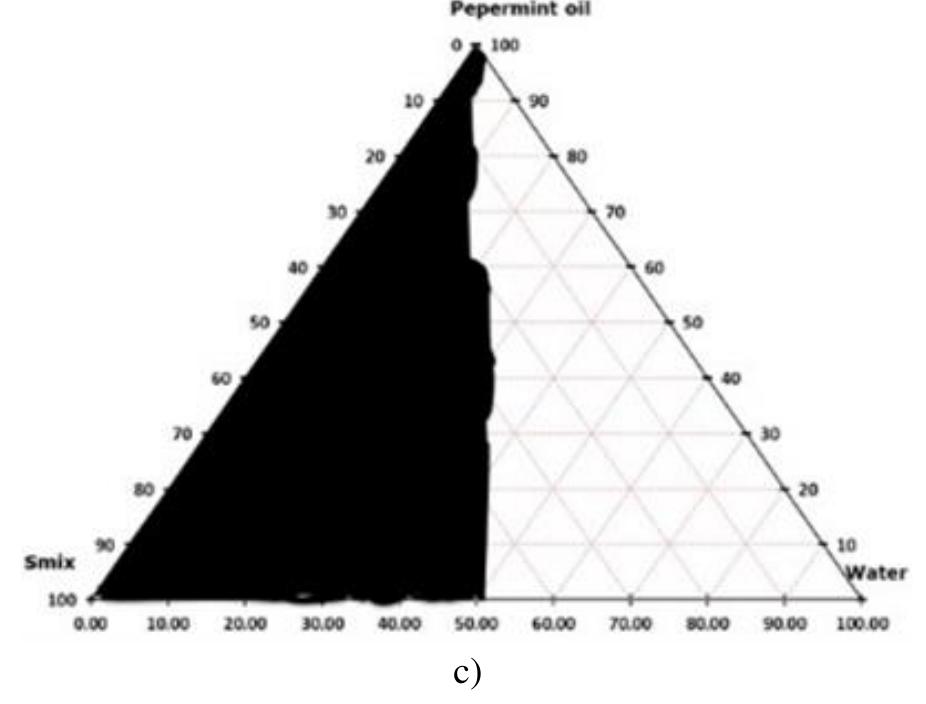 A) smix (1:0.5) tween80:peg400. b) smix (1:1)