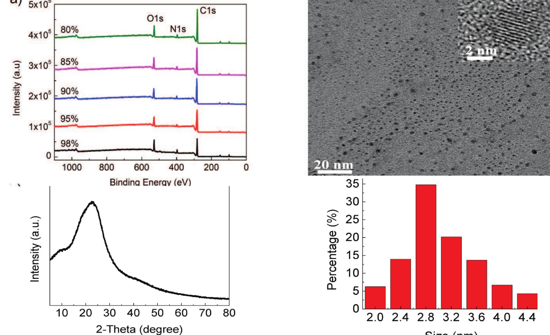 Er ter qe cece fig. 6. a, b. xps and xrd spectra nitogen