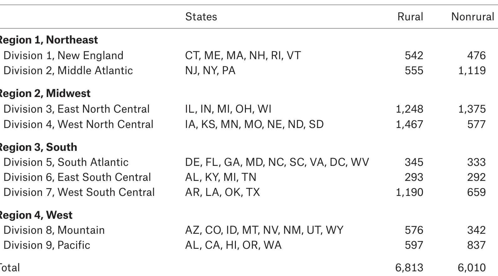A.2. geographic distribution and definitions of districts