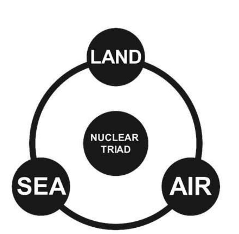 Nuclear triad of sea, land, and air.