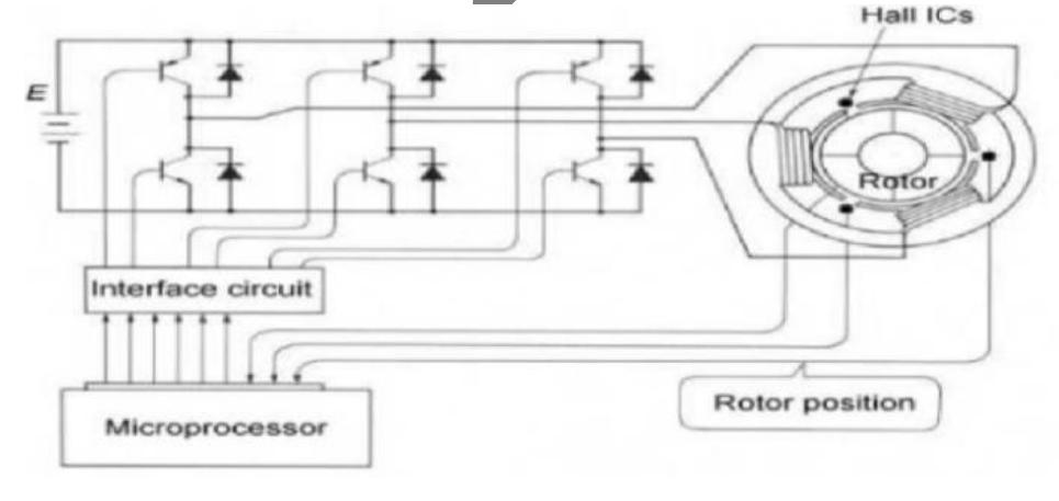 Schematic of a bldc motor [3] as its name su without brushes