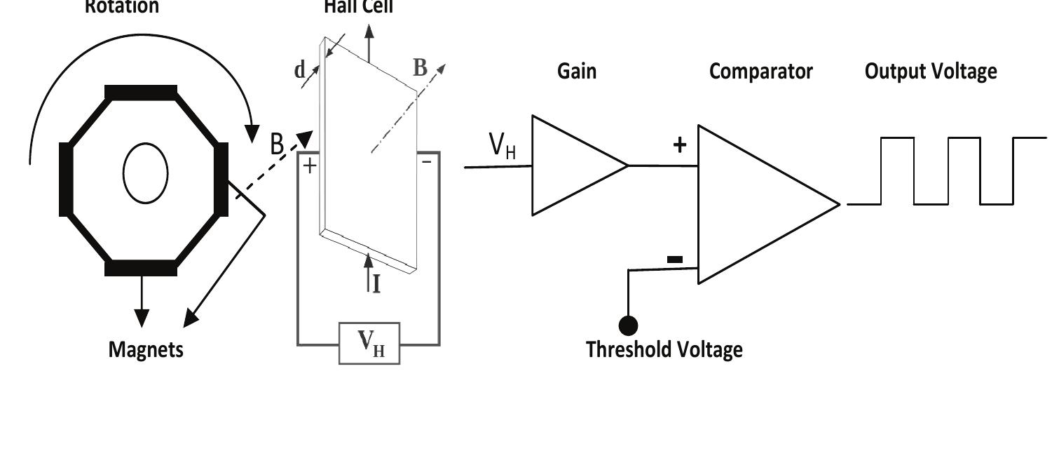 Functions of a hall effect sensor