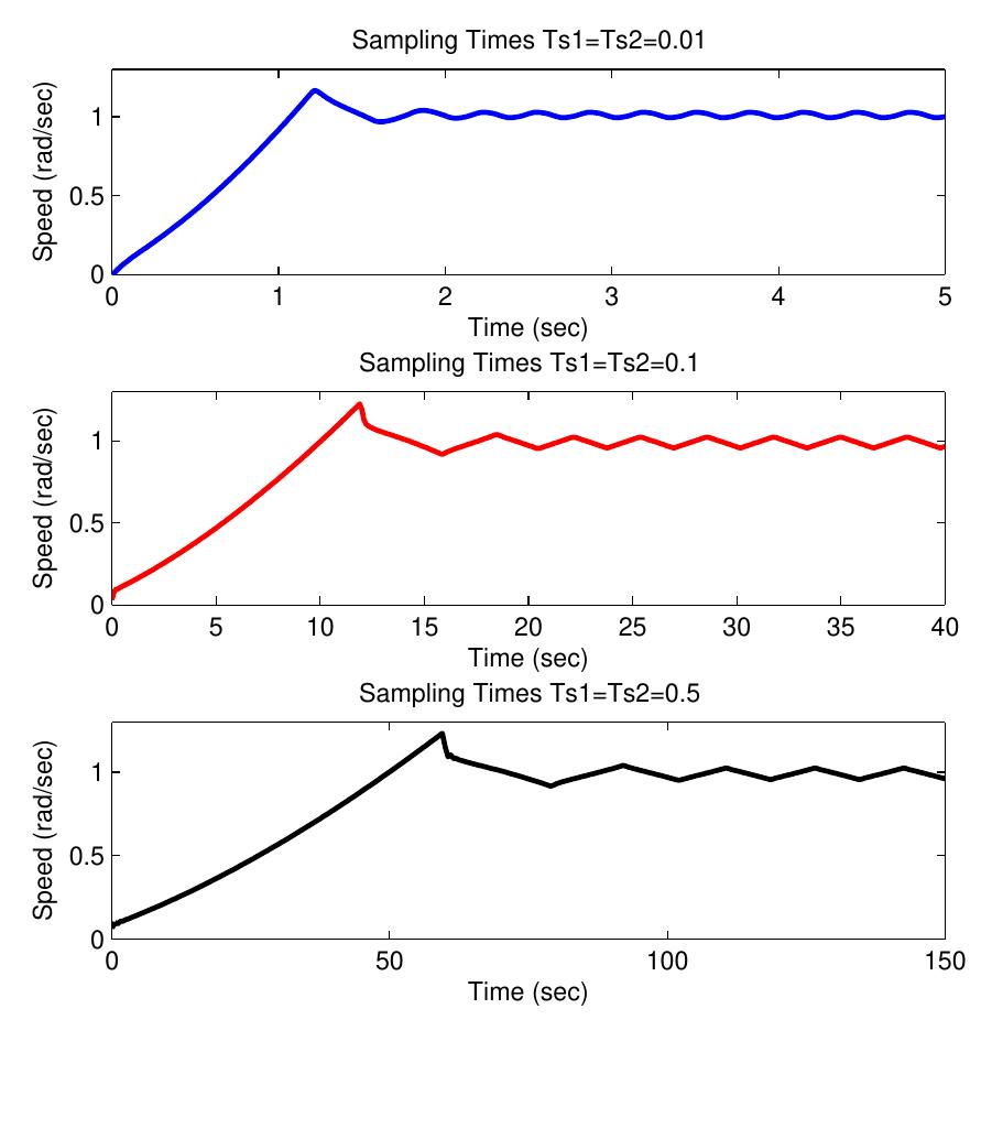 For the ramp input, and figure 40 is for the sinusoid input.