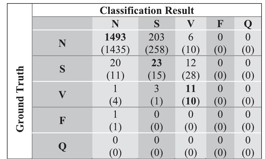 Confusion Matrix For The Ecg Beat Classification Of Patient