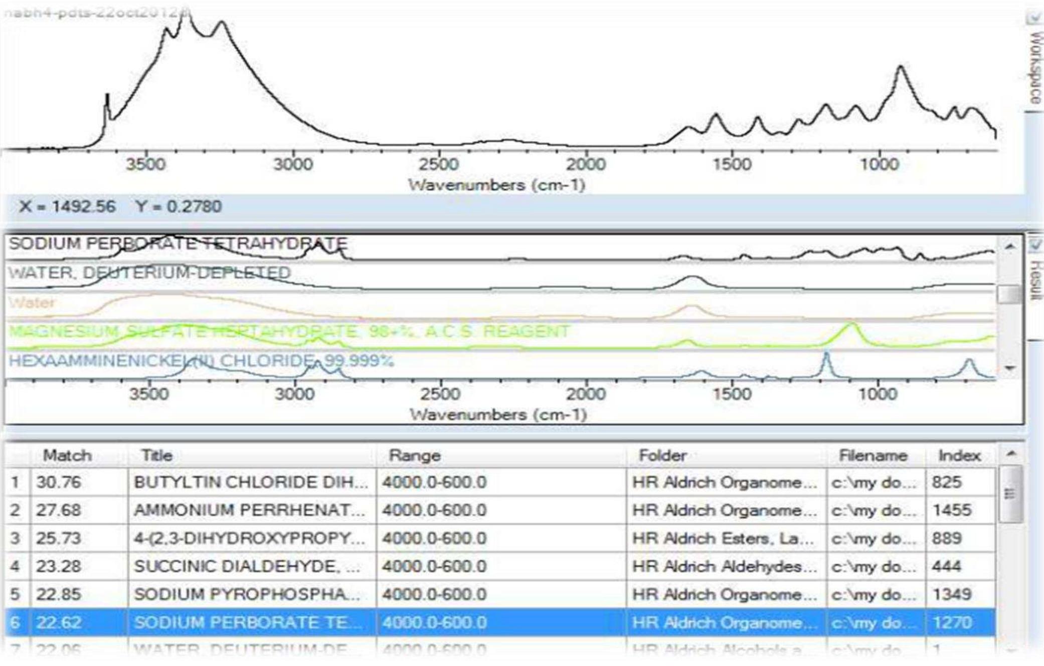 Ftir spectra of reacted sodium borohydride additionally,