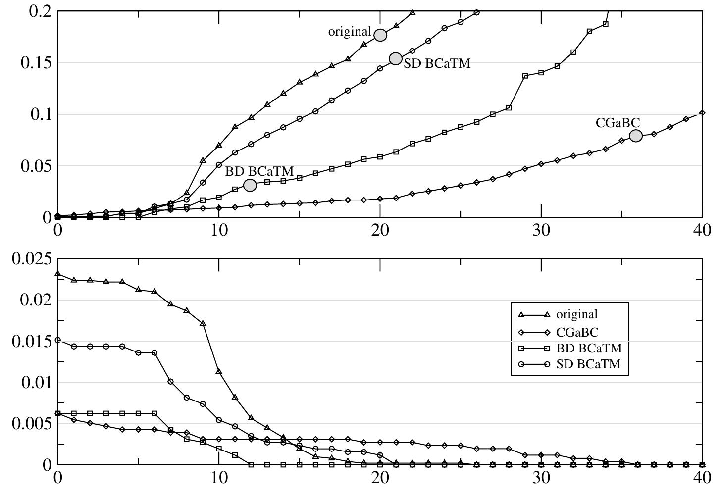 Comparison of quality values of original base calls, cgabc,