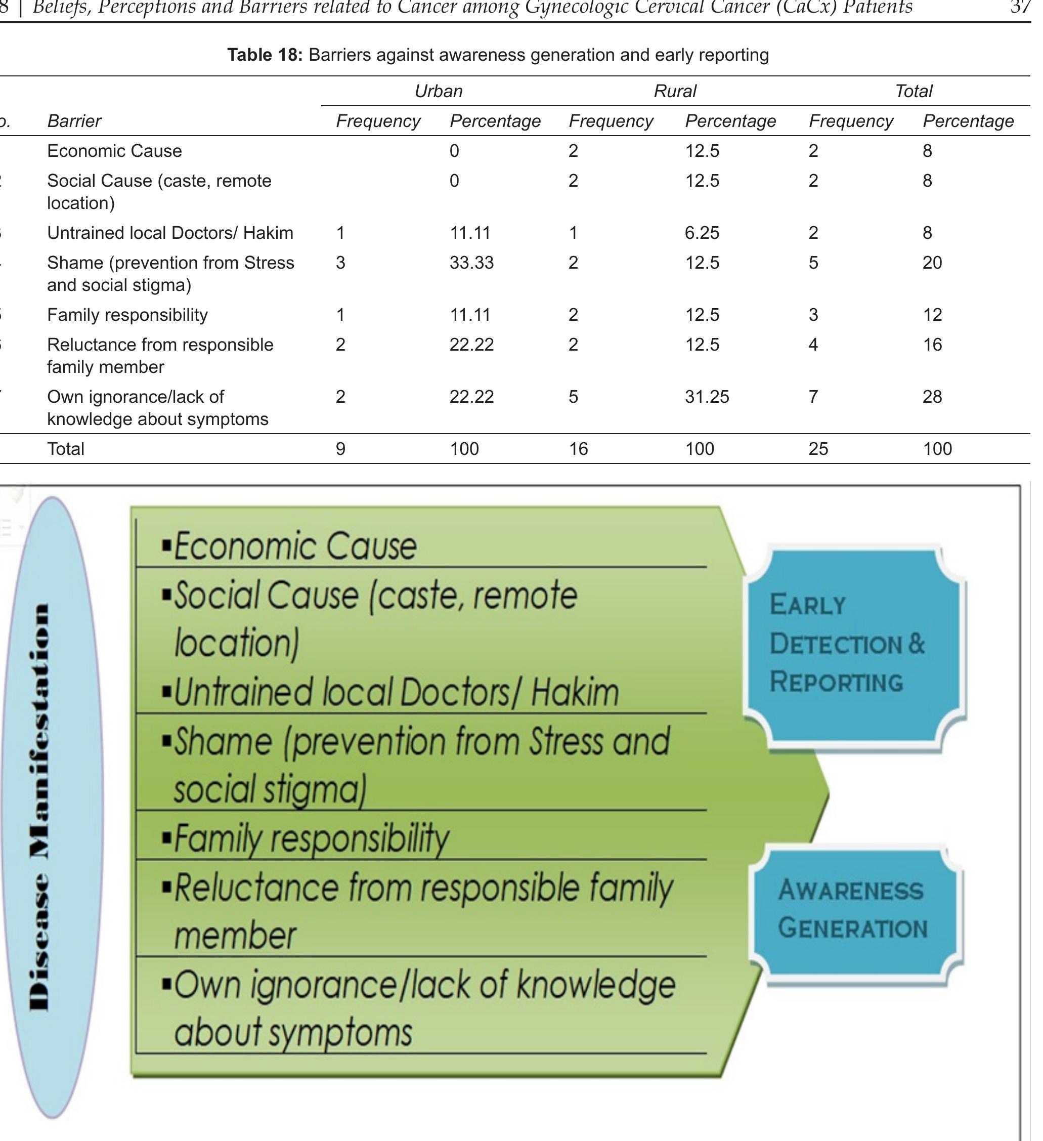 Core categories of barriers: a model of obstacles