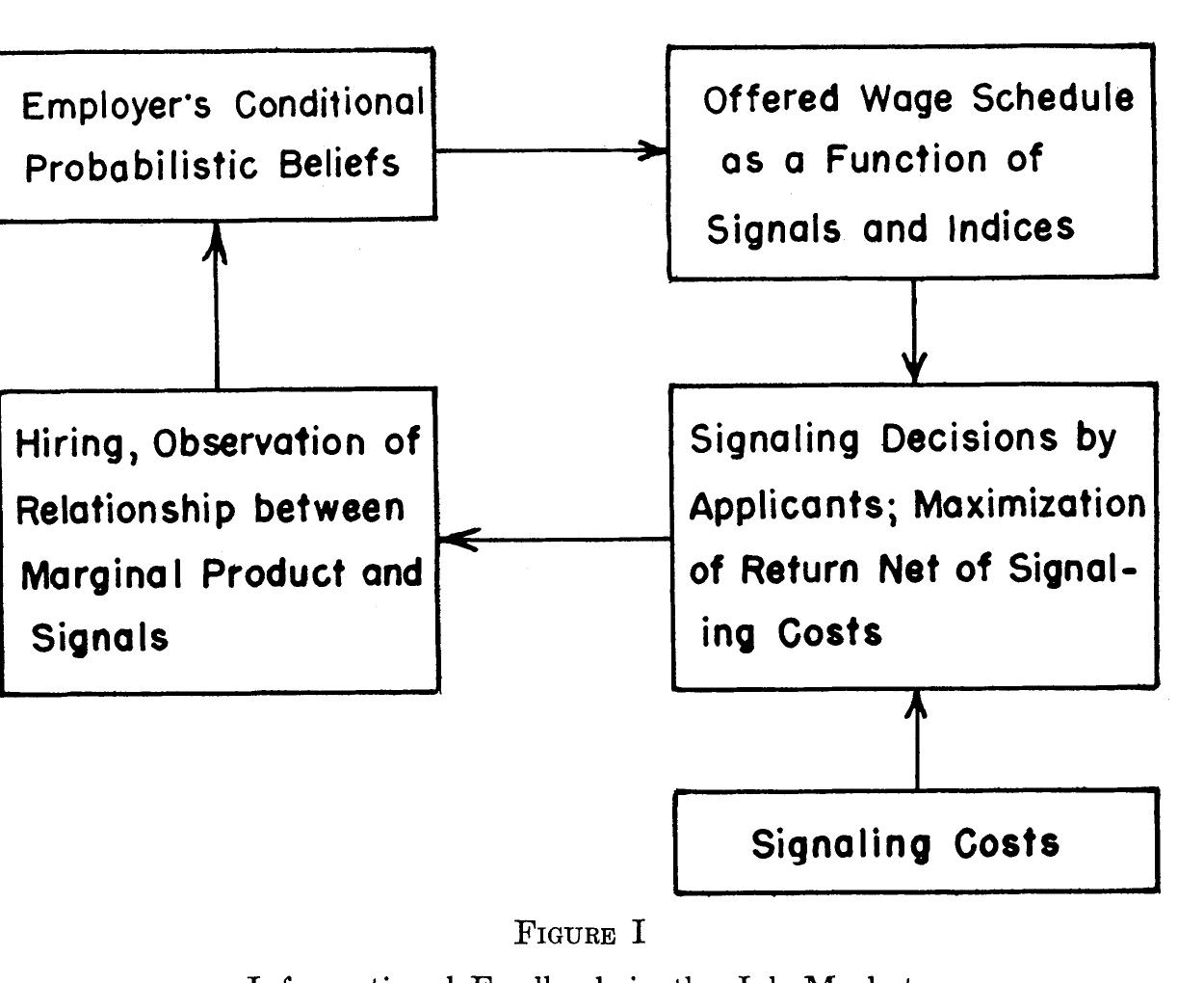 (PDF) Job Market Signaling