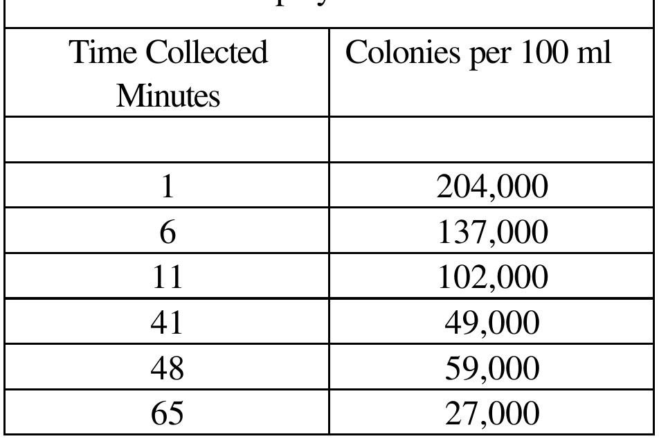5. results bag 2 sludge data 4.3 fecal coliform. the results