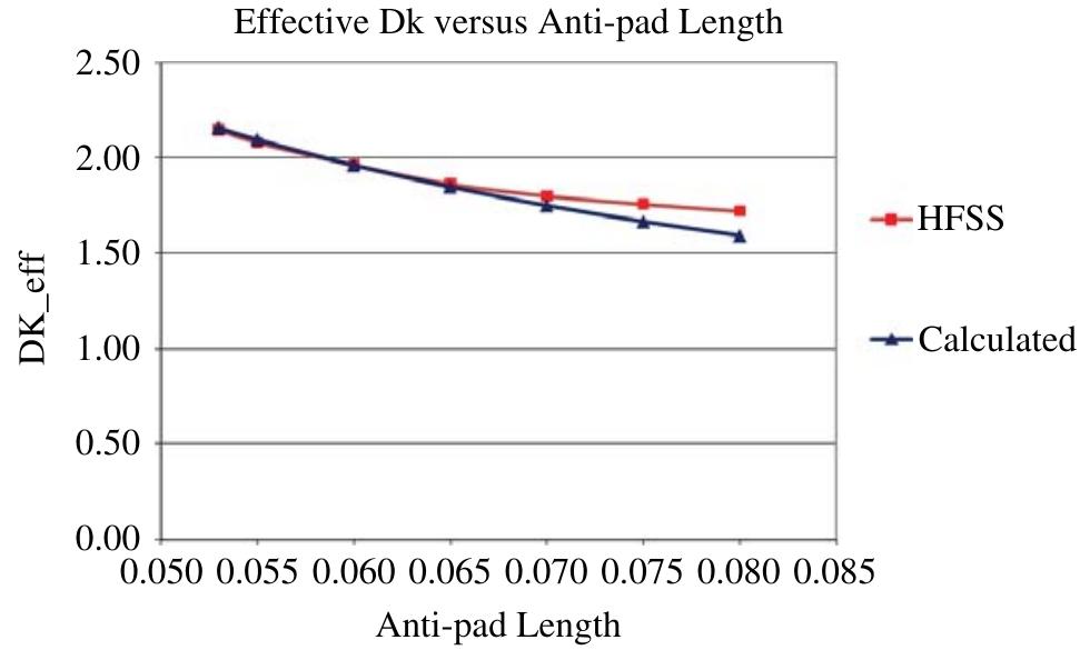 | comparison of dkeff calculated versus hfss 3-d field