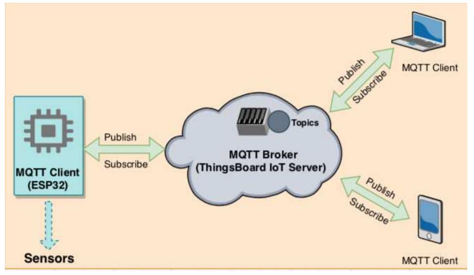 Message queuing telemetry transport (mqtt) is a lightweight