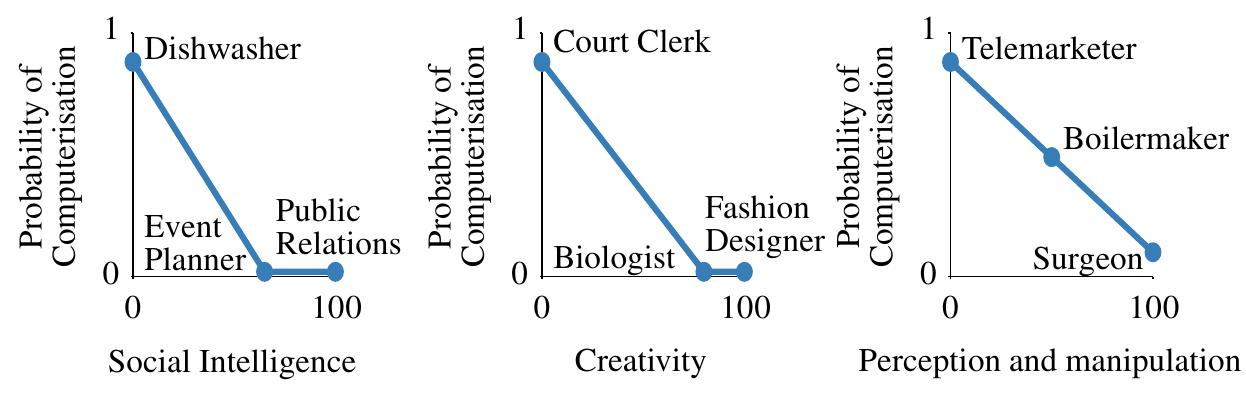 (PDF) The future of employment: How susceptible are jobs to ...