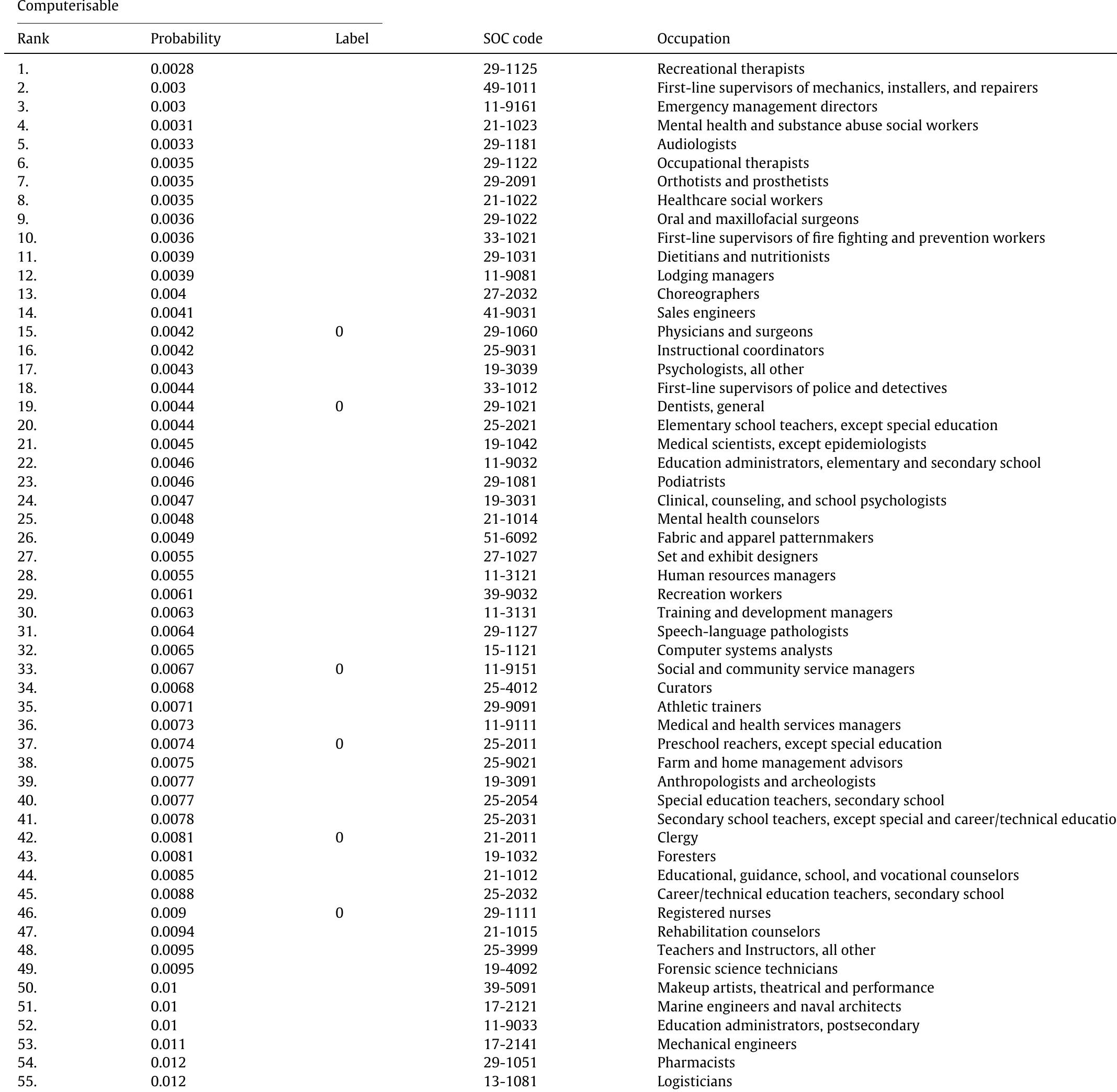 (PDF) The future of employment: How susceptible are jobs to ...