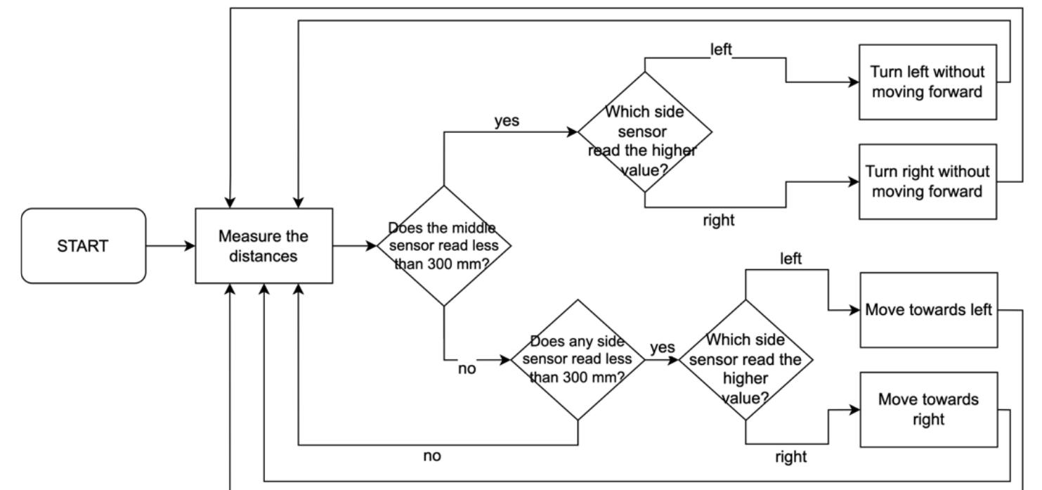 Flowchart of obstacle avoidance behavior. light-sensing