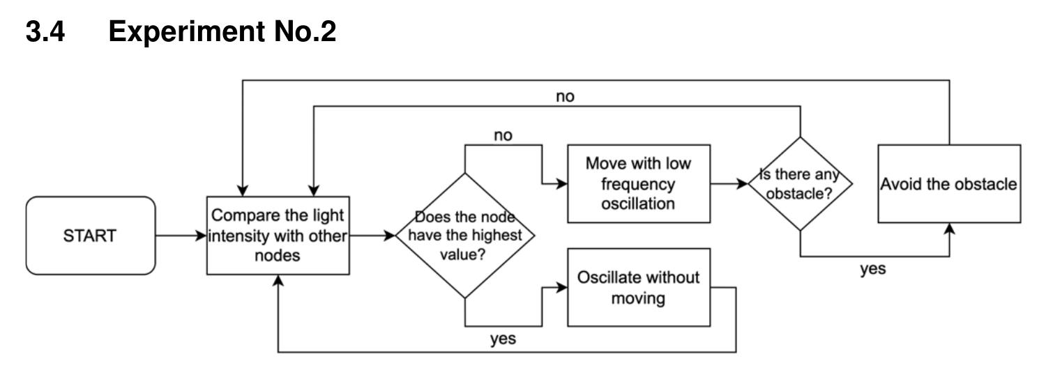 Algorithm Schema For Experiment No2