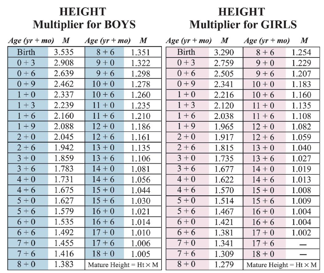 Figure 4 - from The Multiplier Method for Prediction of