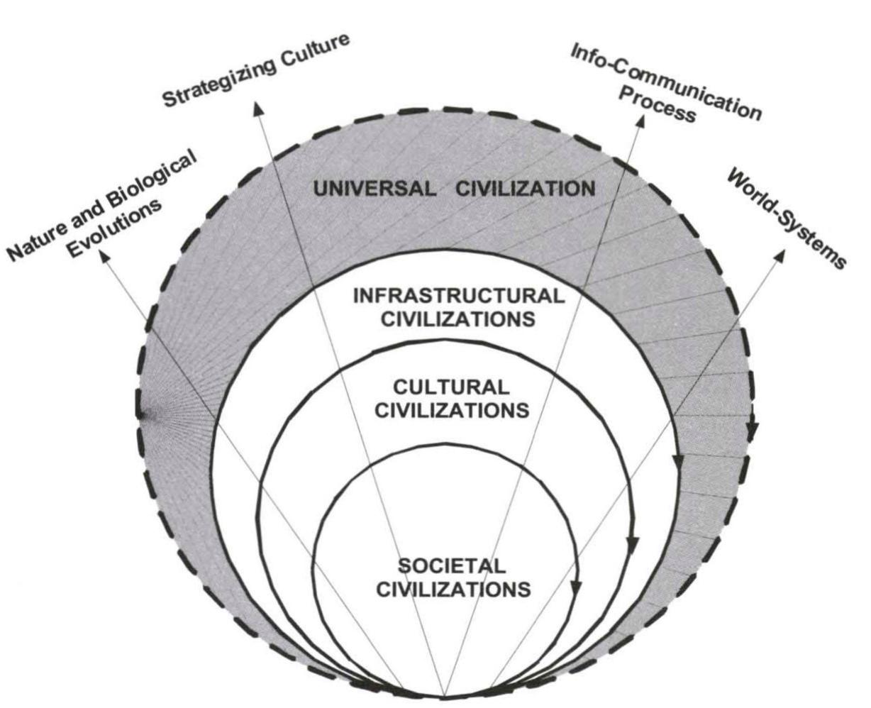 Figure 1 - A Grand Model of Civilization