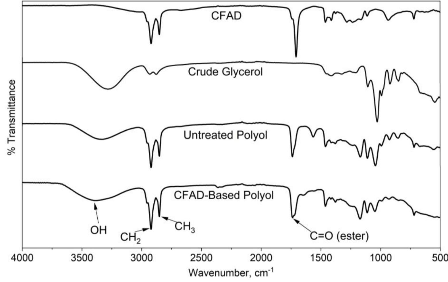 Fourier transform infrared (ftir) spectra of coconut fatty