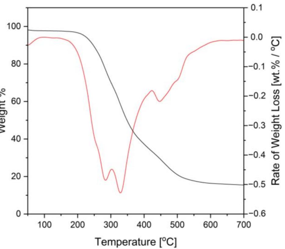 Thermogravimetric analysis (tga) and differential thermal