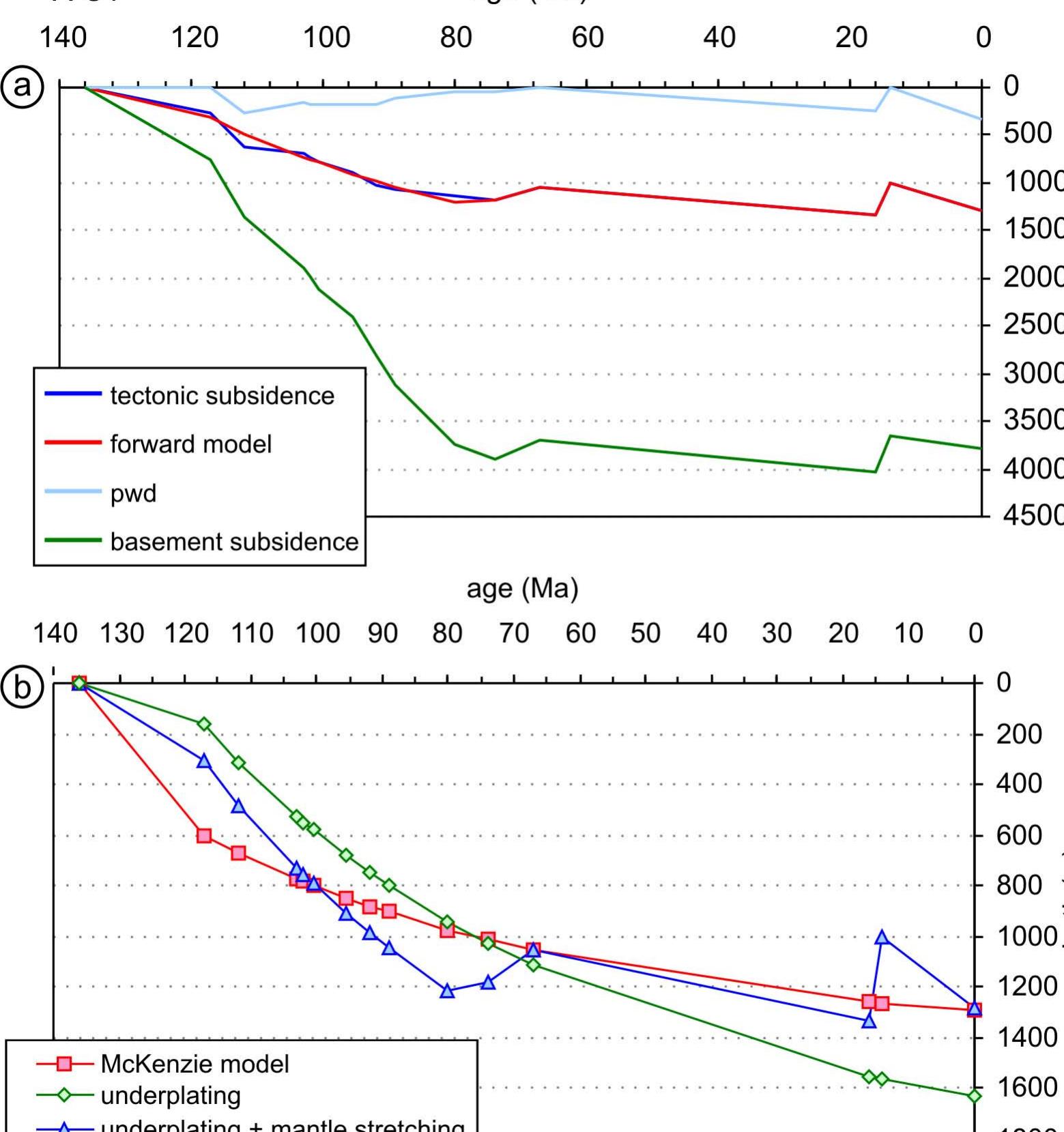 Figure 7 - Tectonic subsidence history and thermal evolution