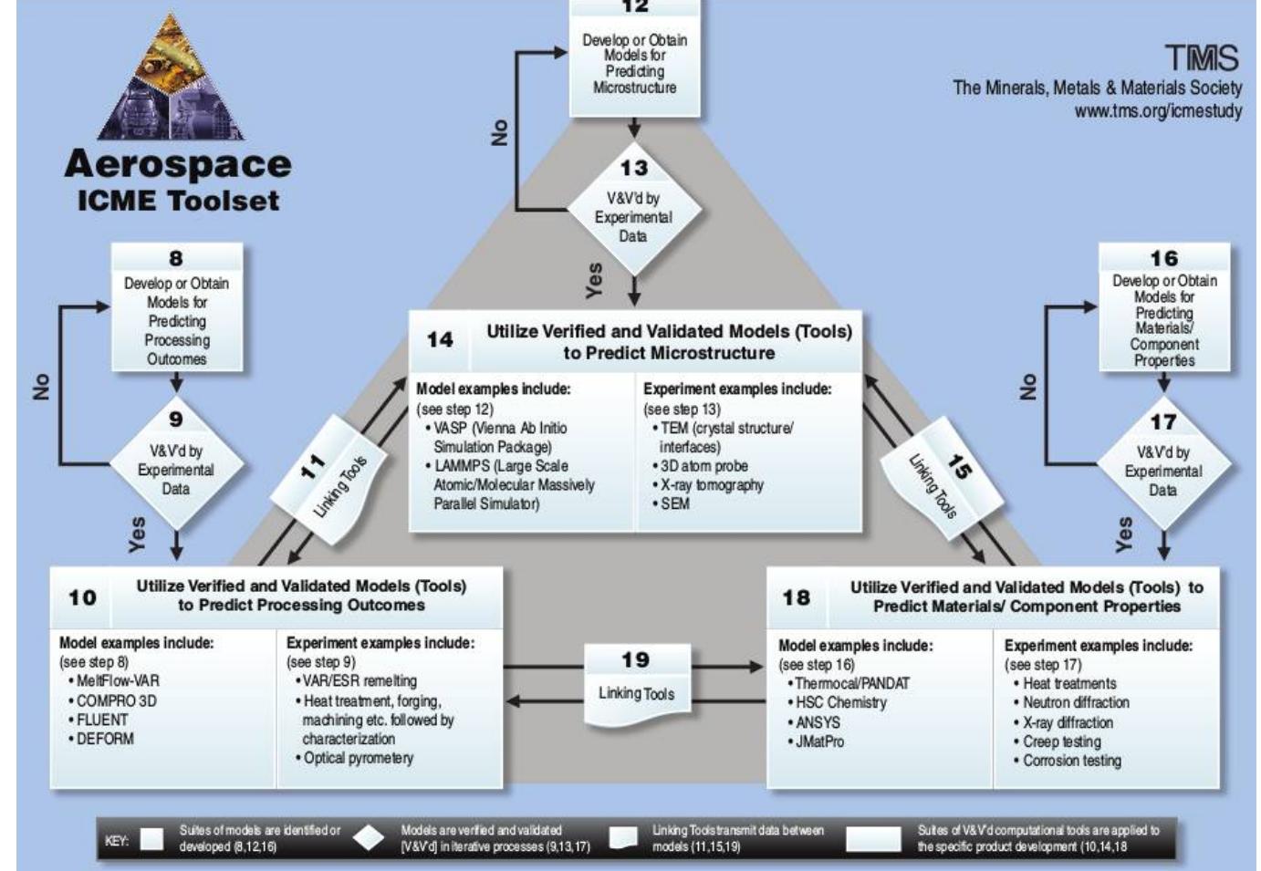 Example of icme material design models, experiments and data