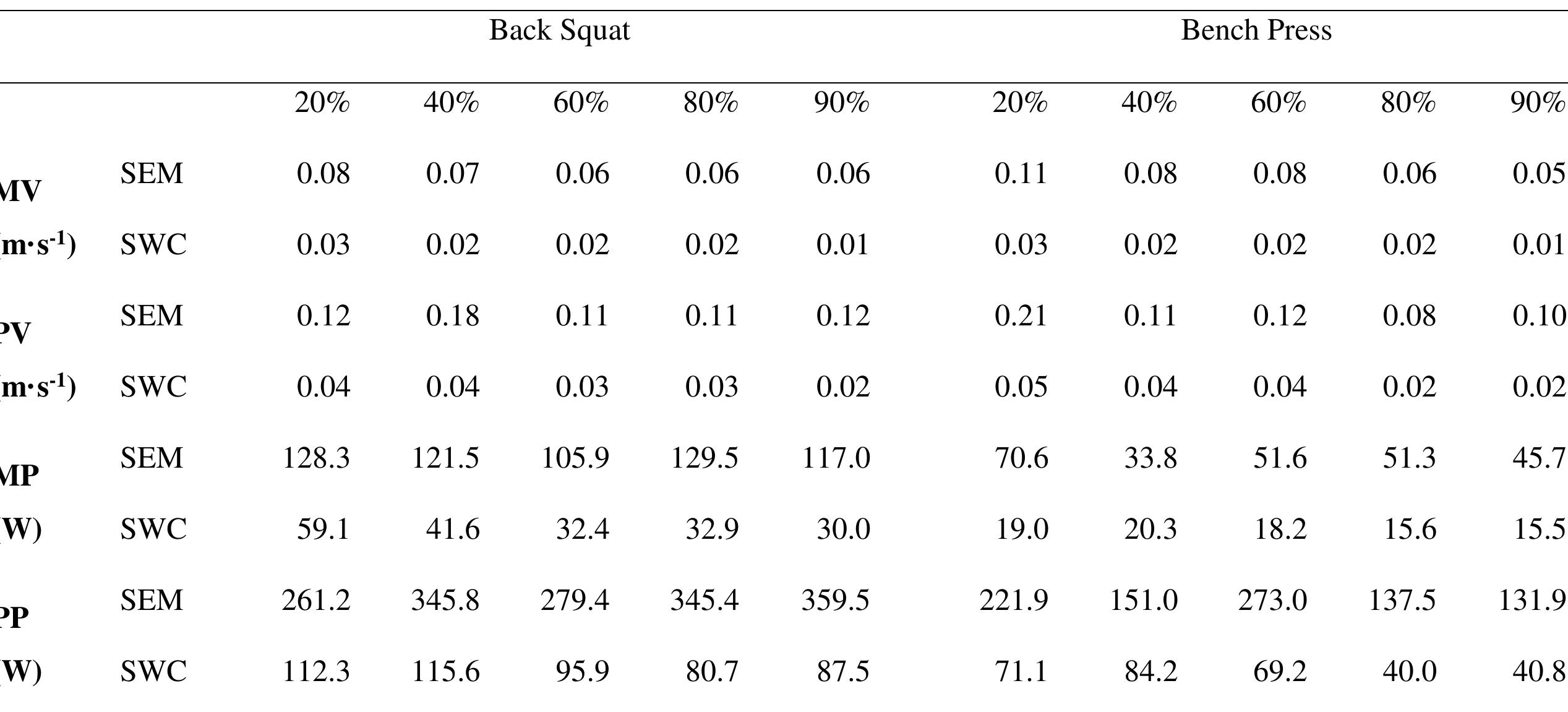Absolute reliability of the wearable inertial sensor in the