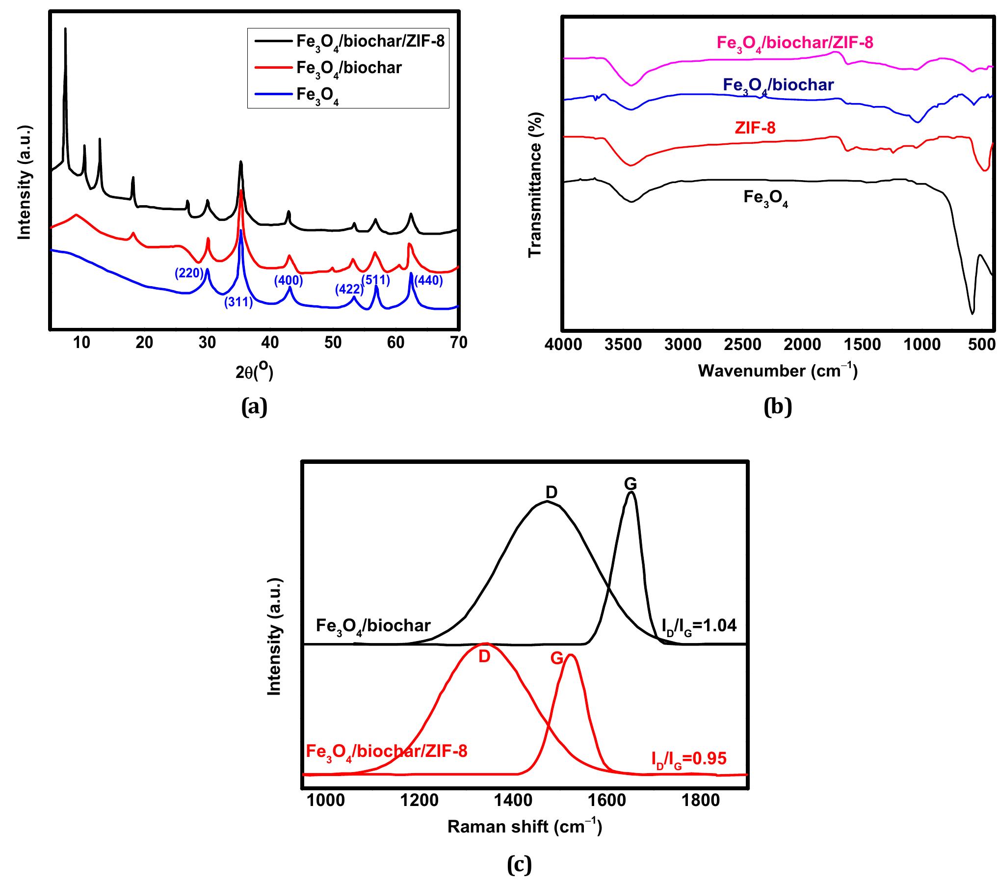 Xrd patterns (a), ft-ir spectra (b), and raman spectra (c)