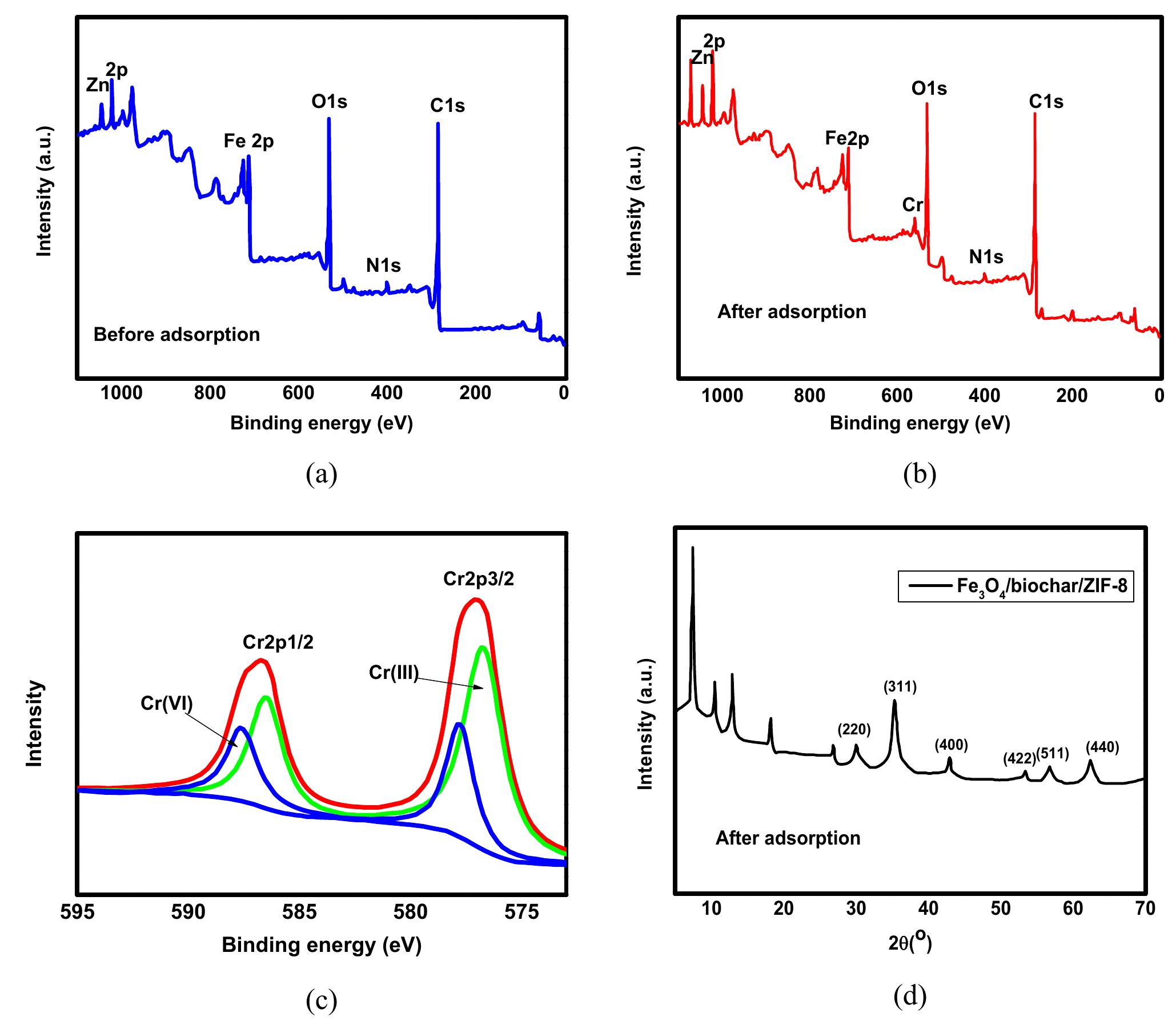 The xps survey spectra of fe30,/biochar/zif-8 before