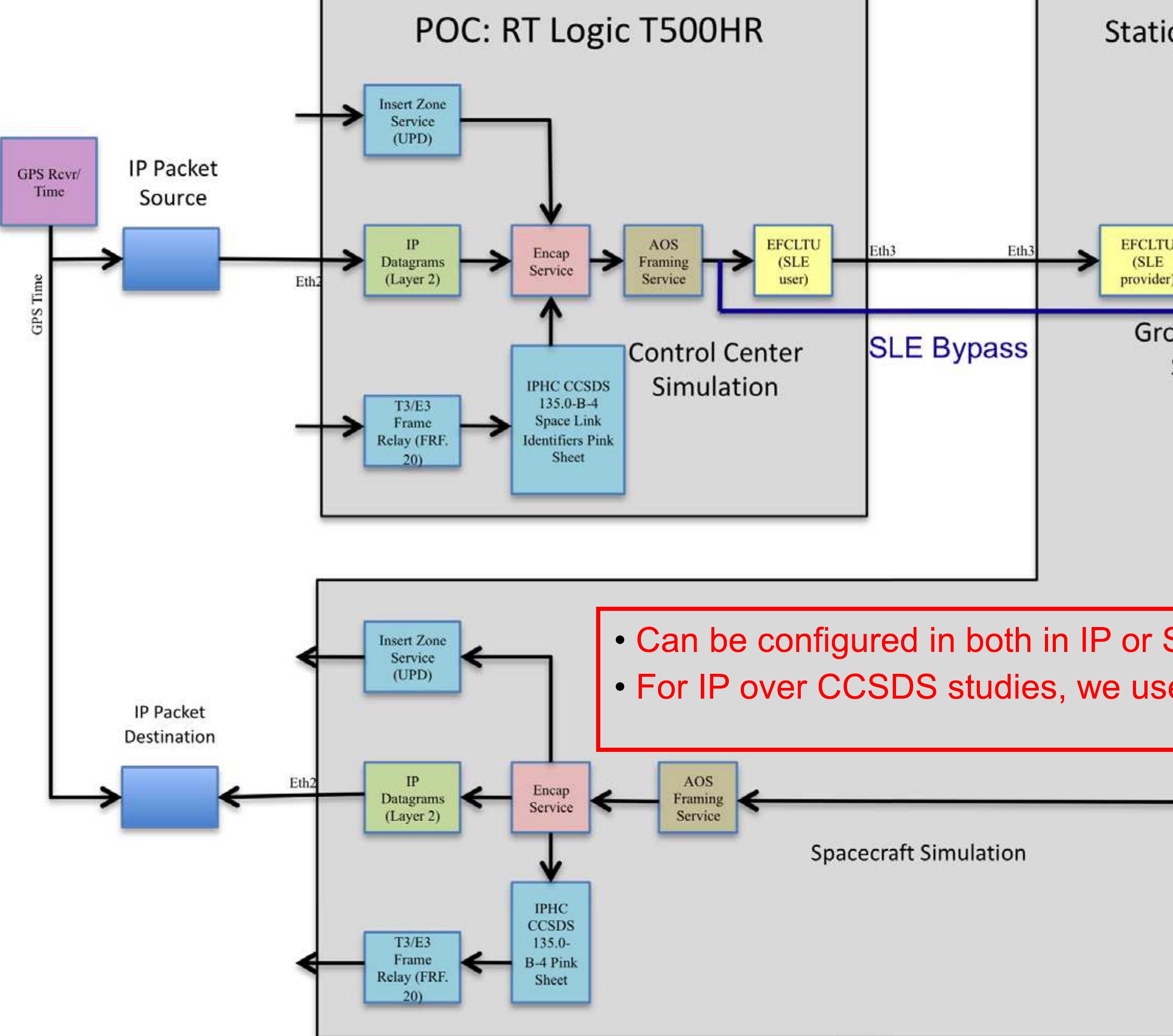 Figure 3 - Prototyping IP Over CCSDS for Manned Space