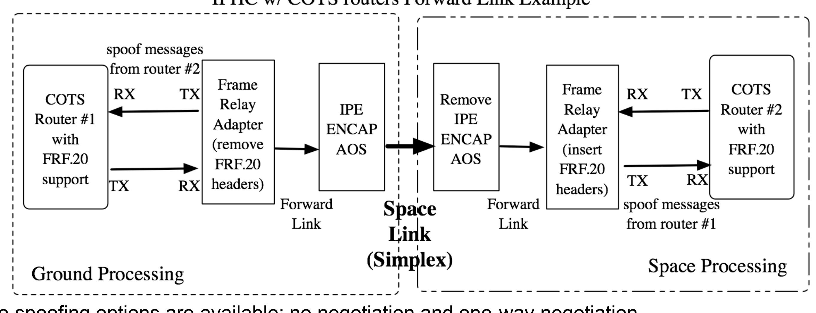 Figure 6 - Prototyping IP Over CCSDS for Manned Space