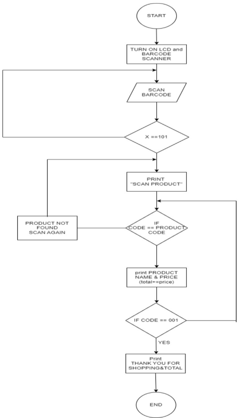 System flowchart } diagram 3.3. flowchart