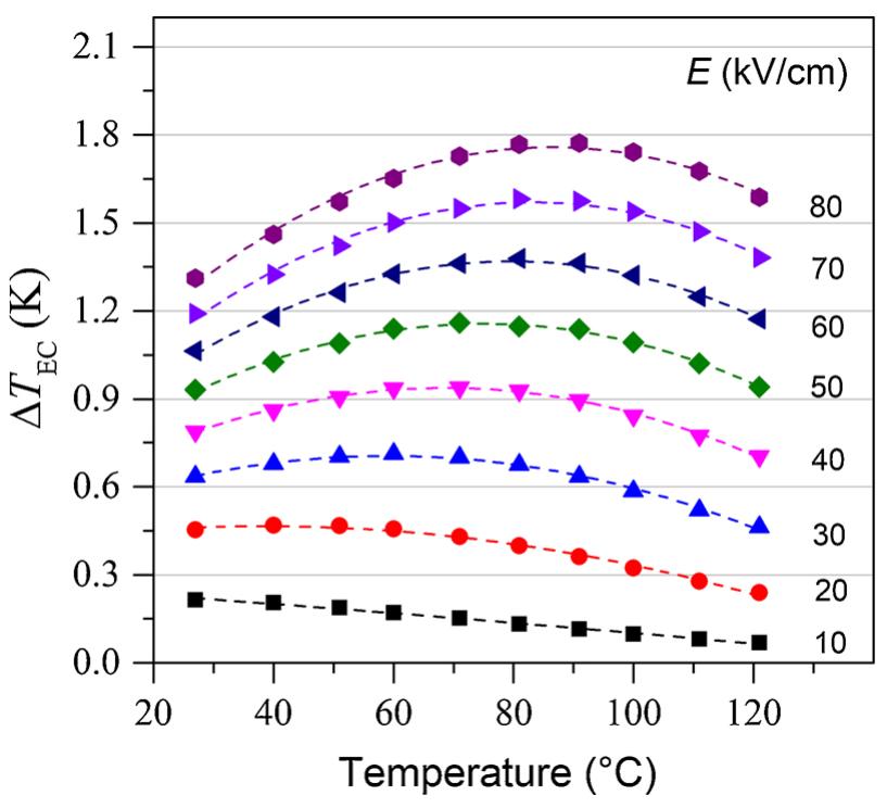 Electrocaloric temperature changes of the mechanochemically
